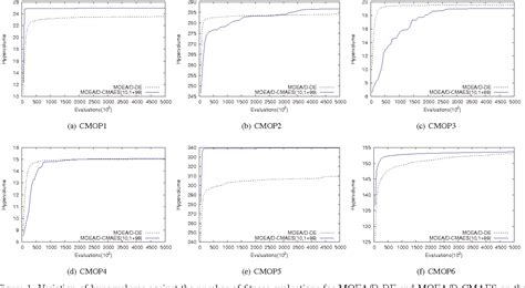 Figure 1 From Moea D Using Covariance Matrix Adaptation Evolution Strategy For Complex Multi