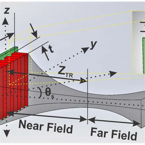 A Linear Us Phased Array With A Conceptual Beam Shape Consisting Of