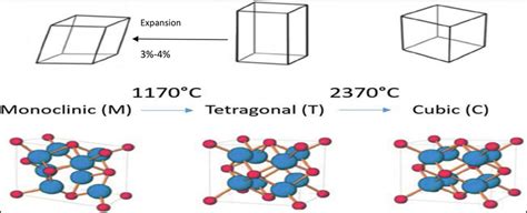Crystallographic Phases Of Zirconia Temperature And Hysteresis [2] Download Scientific Diagram