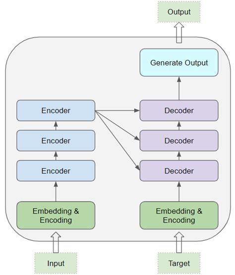 transformers explained visually overview of functionality ketan