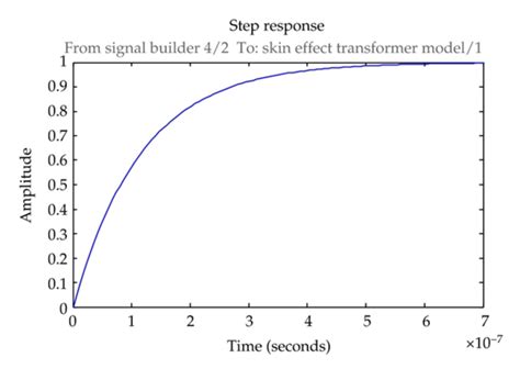 Closed Loop Step Response For The Linearized Plant Download High
