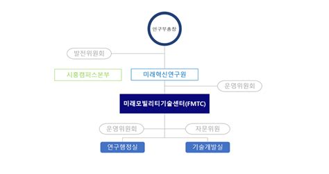 미래모빌리티기술센터