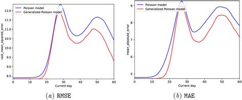 synthetic generalized poisson prediction accuracy of the generative