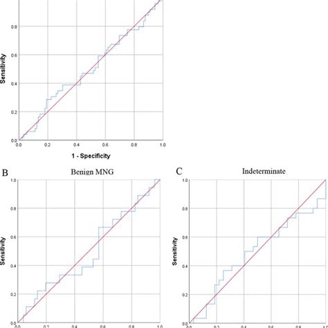 Roc Curve Of The Preoperative Tg Concentration As A Predictor Of A Download Scientific Diagram