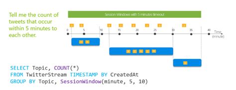 azure stream analytics windowing functions azure data engineering