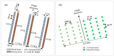 Modeling Canopy Height Of Forest Savanna Mosaics In Togo Using Icesat 2 And Gedi Spaceborne