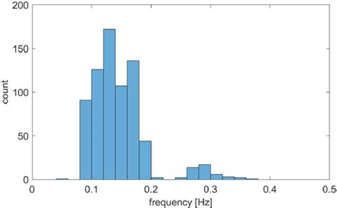 Histogram Of Peak Frequencies For All Spectra Following Qc2 Download