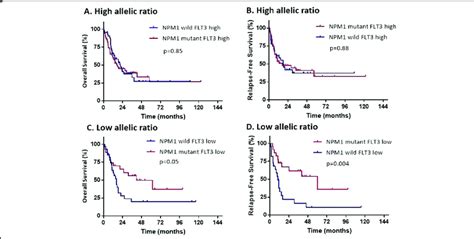 Survival Outcomes By Npm1 Co Mutation And Flt3 Allelic Ratio A B Download Scientific Diagram
