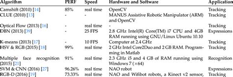 Comparison Of Face Tracking Algorithms Download Scientific Diagram