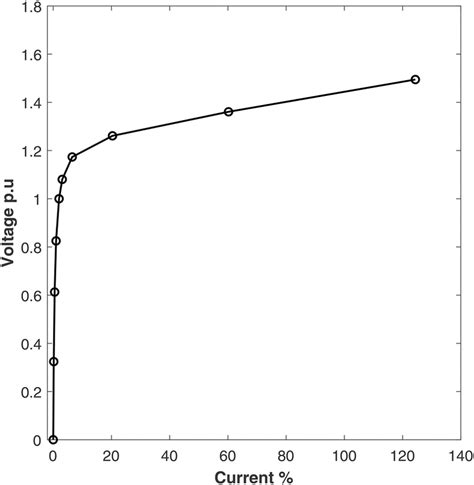 Saturation Curve Used In The Power Transformer Download Scientific Diagram