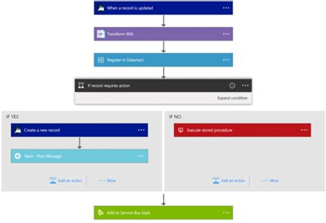 Microsoft Makes Azure Logic Apps Generally Available