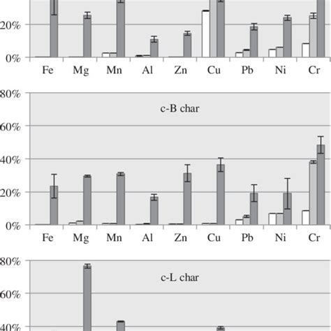 Metal Leachability From Chars White Columns Leached By H 2 O Easy