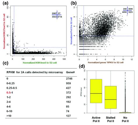 Comparison Of Rna Seq And Chip Seq Data Using S2cells A Scatter Plot