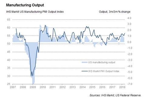 Ihs Markit U S Manufacturing Pmi™ Final Data Business Wire