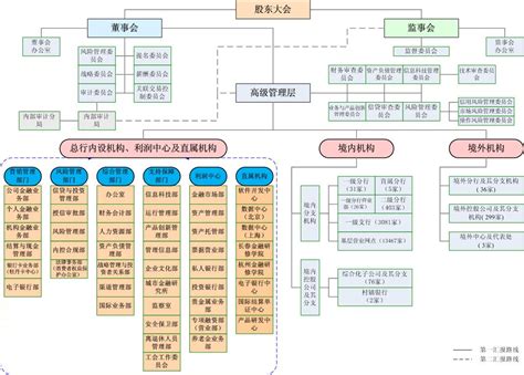 国内商业银行公司架构介绍 知乎