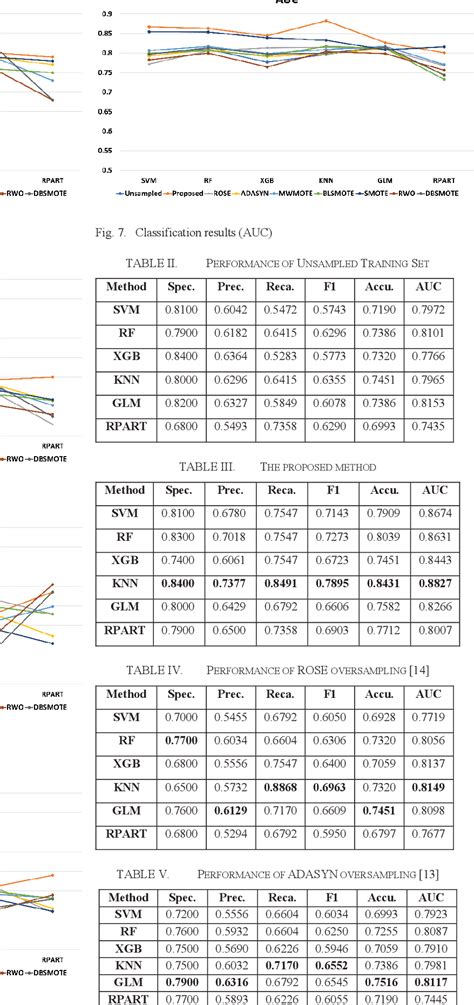 Table V From A Comparative Analysis Of Classification Methods Using Oversampling Methods For