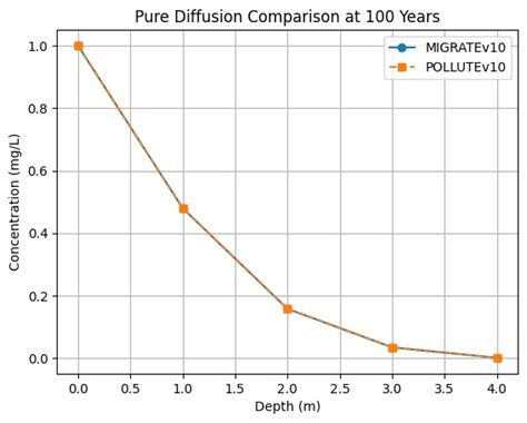 Migratev10 Vs Pollutev10 Pure Diffusion Comparison Knowledge Center