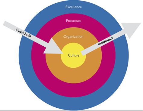 One Size Doesnt Fit It All Build Your Own Maturity Model For Business Agility