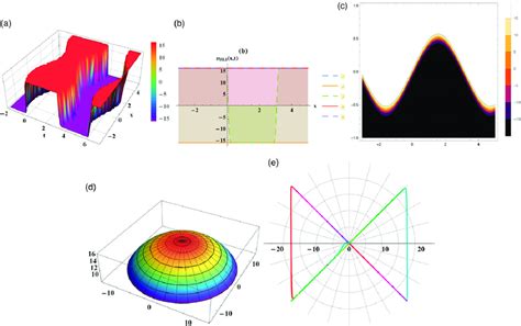 Periodic Solitary Wave Of Equation 28 In A 3d B 2d C Download Scientific Diagram