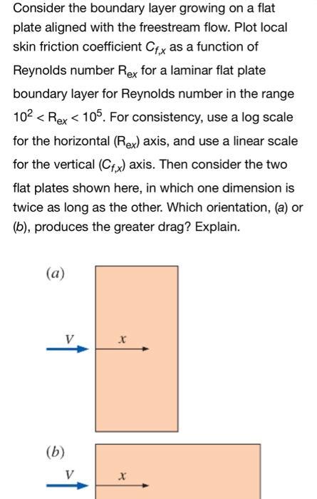 Solved Consider The Boundary Layer Growing On A Flat Plate