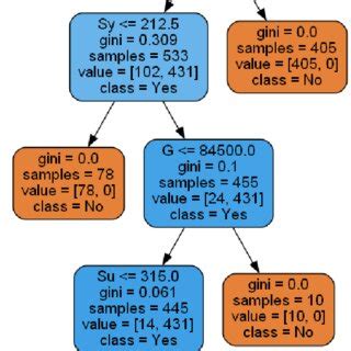 Decision Tree Output From Python Code Download Scientific Diagram