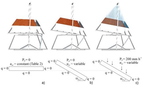 Different Scenarios Simulated And The Corresponding Geometry Boundary Download Scientific