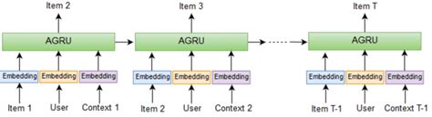 General Architecture Of The Proposed Method Agru Is Gru With