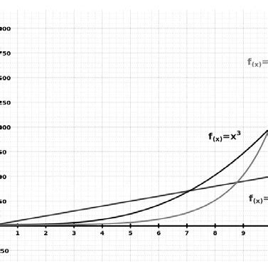 A Linear Function Graph Versus Two Exponential Function Graphs With Download Scientific Diagram