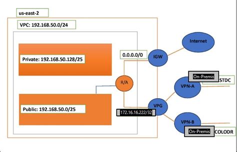 How Do I Configure My Site To Site VPN For My Data Center And Disaster Recovery While Using A