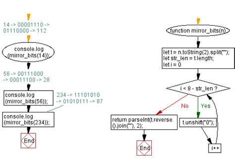 Javascript Basic Reverse The Order Of The Bits In A Given Integer
