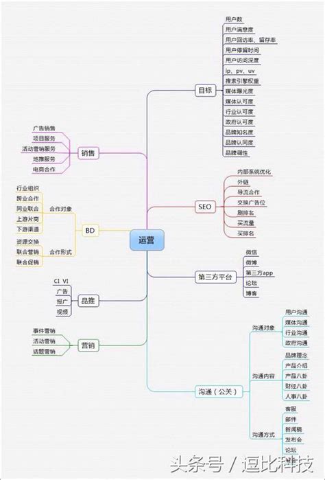 零基礎學習互聯網網站及新媒體運營資料百度雲網盤下載 每日頭條