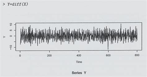 What Are The Good Arima Models For This Time Series Cross Validated