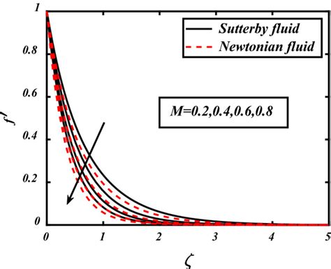 Partial Differential Equations Modeling Of Bio Convective Sutterby Nanofluid Flow Through