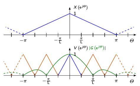 Time Discrete Signal Processing Communications Engineering Paderborn University