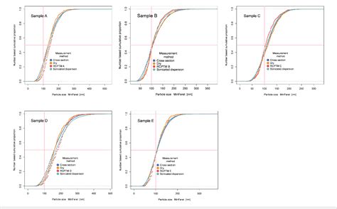 Table 1 From Comparative Electron Microscopy Particle Sizing Of Tio2