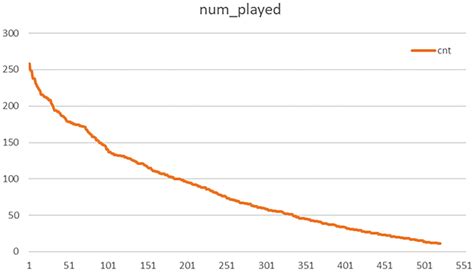Distribution Of Number Of Matches Per Player Download Scientific Diagram