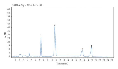 Hplc Chromatograms A Standard Solution B Blank Sample And C Download Scientific
