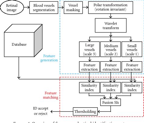 Figure 4 From A Novel Retinal Identification System Semantic Scholar