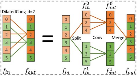 Fastfcn Rethinking Dilated Convolution In The Backbone For Semantic Segmentation Deepai