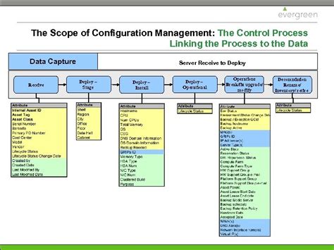 Configuration Management Getting Started Presented By Tony Iannetta
