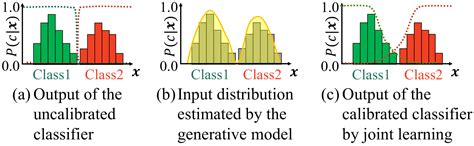 Pseudo Label Learning With Calibrated Confidence Using An Energy Based