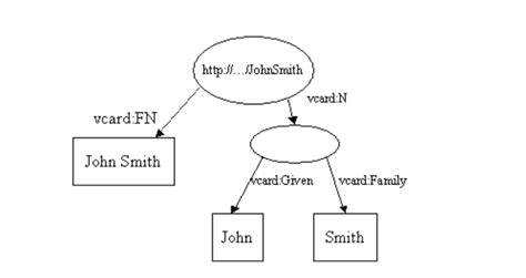 图谱实践笔记2 Sparql｜yolo A Blog You Only Look Once