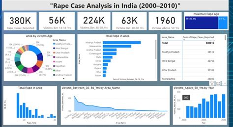 Powerbi Dataanalytics Datavisualization Firstproject Github… Mohit Kumar 38 Comments