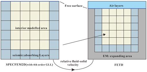 Remote Sensing Free Full Text Simulation Of Seismoelectric Waves Using Time Domain Finite