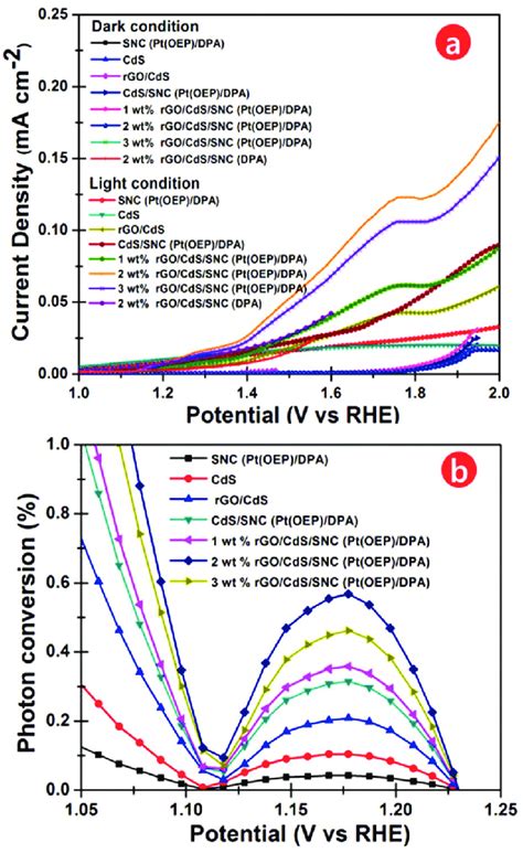 A Pec Water Splitting Performance Of The Prepared Samples B Photon Download Scientific