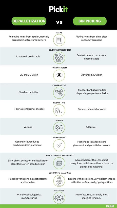 Robotics Automation Depalletization Binpicking 3drobotvison Smartmanufacturing Industry40