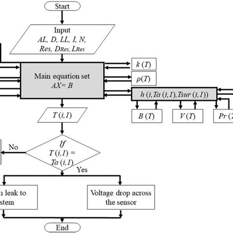 Flow Chart Of The Computational Model Download Scientific Diagram