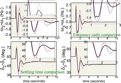 Frequency And Rotor Angle Deviation Plots Pfpc Solid Black Psac