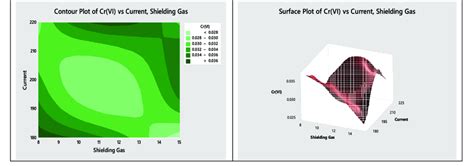 A Contour Plot And B 3d Surface Plot Of Cr Vi Vs Current Shielding Gas Download
