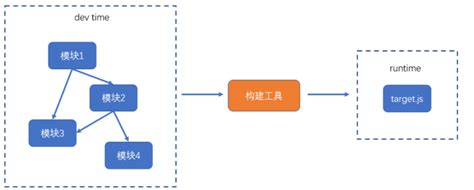 Webpack 注重于模块化开发 如何在浏览器实现模块化 《前端杂记》 极客文档 Webpack 注重于模块化开发 如何在浏览器实现模块化 《前端杂记》 极客文档